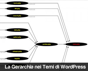 La Gerarchia dei file nei temi di Wordpress | Blog | SimoneDesign